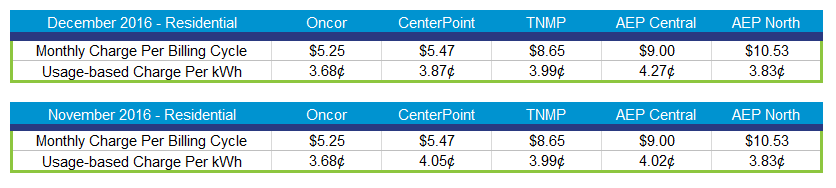 Texas TDU Delivery Charges | 4Change Energy